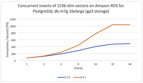 Accelerate Hnsw Indexing And Searching With Pgvector On Amazon Aurora