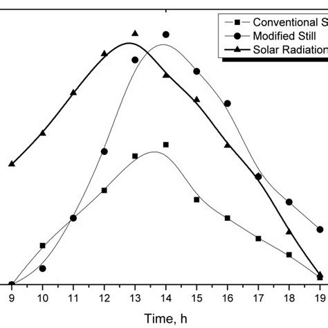 Comparative Analysis Of Conventional Solar Still And Modified Stepped Download Scientific
