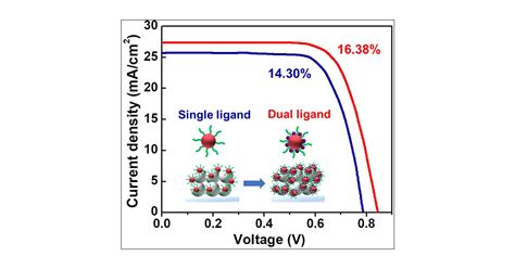 Dual Ligand Capped Quantum Dots Improving Loading Amount For High