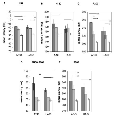 5 sub analysis mean latency ms ± standard error of late evoked