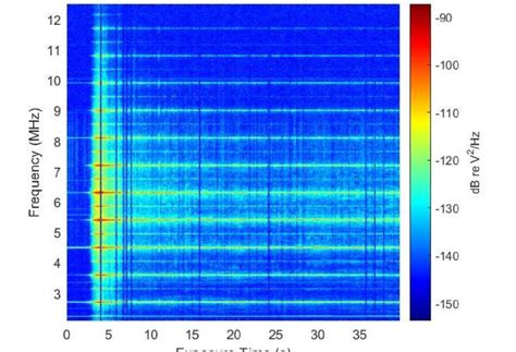 Time Dependant Acoustic Response Spectrogram Of A 1 5 Dilution Of Download Scientific Diagram