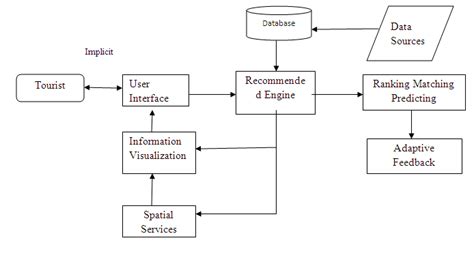 Framework Of Travel Route Recommendation System Download Scientific