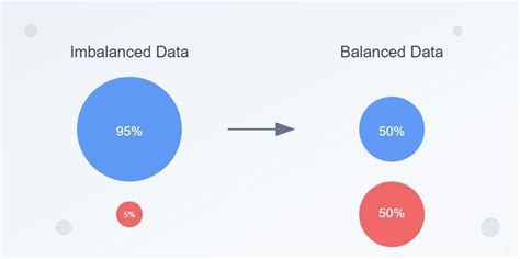 Heres How You Can Tackle Imbalanced Datasets By Amit Jangir Medium