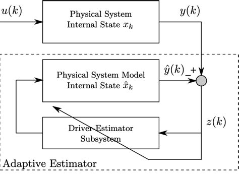 Figure 1 From Retrospective Cost Based Adaptive Input And State