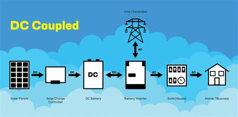 AC DC Coupled Solar Battery Systems Global Solar Solutions
