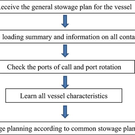 Flowchart Showing The Steps Involved In Final Stowage Planning