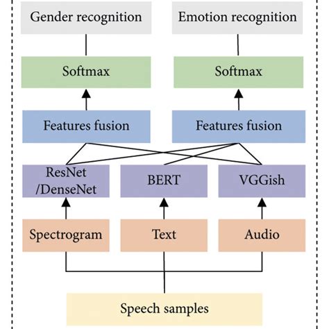 Framework of our MTAP for speech emotion recognition, where it fuses ...