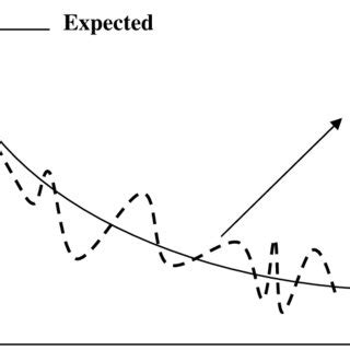 2 Decline Curve Profile With Actual Loading Download Scientific Diagram