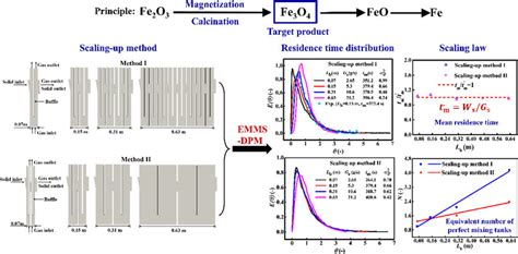 emms dpm simulation of the scale up effect of magnetization calcination