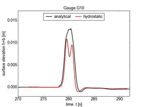 11 Linear Solitary Wave On A Composite Beach Comparison Of The Download Scientific Diagram