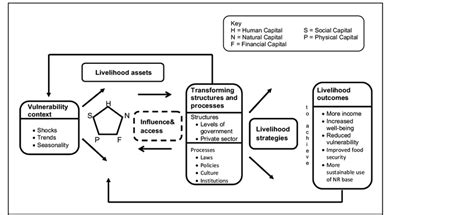 2 The Dfid Sustainable Livelihoods Framework Source Dfid 1996 Download Scientific Diagram