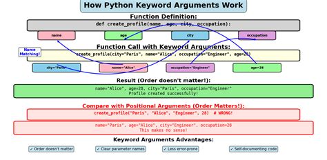 A Complete Guide To Python Function Arguments Emitechlogic