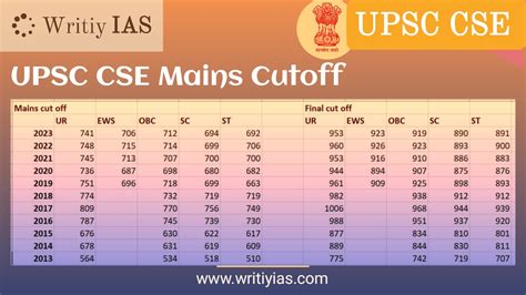 upsc cse mains cutoff 📈 trend analysis writiy ias