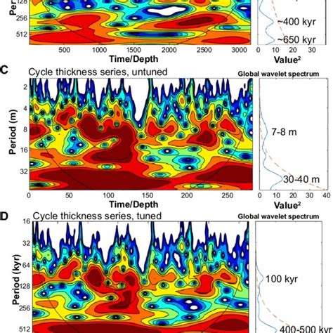 Wavelet Spectra Left With Global Wavelet Spectrum Right Variance
