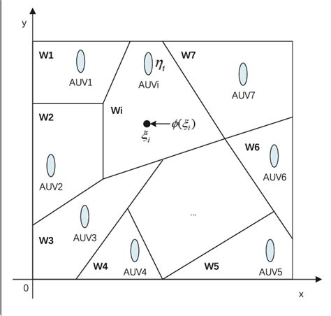 Figure 1 From A Static Area Coverage Algorithm For Heterogeneous Auv