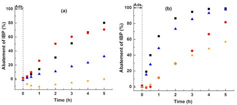 Nanomaterials Free Full Text Enhanced Photocatalytic Activity Of {110} Faceted Tio2 Rutile