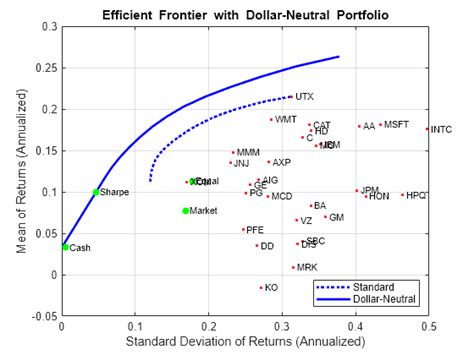 Portfolio Optimization Examples Using Financial Toolbox Matlab And Simulink