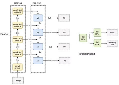 深度学习目标检测算法总结R CNNFast R CNNFaster R CNNFPNYOLOSSDRetinaNet 郭耀华 博客园