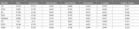 Frontiers Machine Learning Models For Predicting The Risk Factor Of Carotid Plaque In