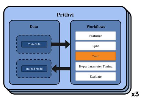Building And Benchmarking No Code Chemoinformatic Machine Learning Models With Prithvi Deep