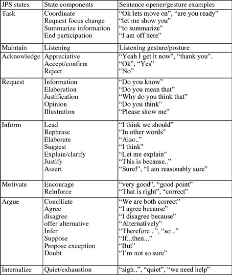 figure 1 from analyzing groups problem solving process to characterize