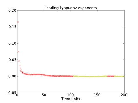 16 Leading Lyapunov Exponents Along 200 Time Steps In A Download