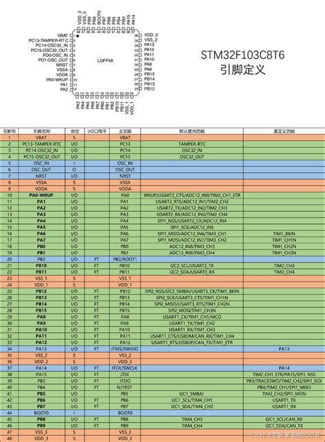 Stm32学习笔记（基于江协科技stm32入门教程）第一节stm32简介江科大stm32笔记 详细 Csdn博客