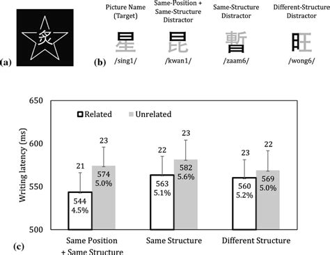 A A Target Picture Star” And A Superimposed Distractor As Example
