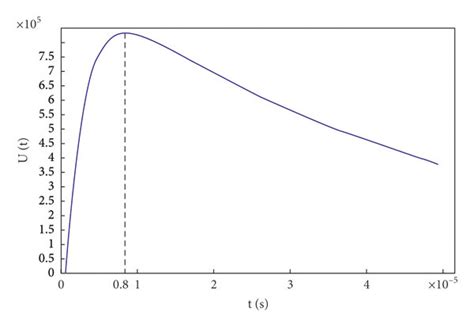 The Standard Waveform Of Lightning Current Download Scientific Diagram