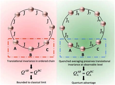 Translational Invariance Of The Ordered And Post Quenched Disordered Download Scientific