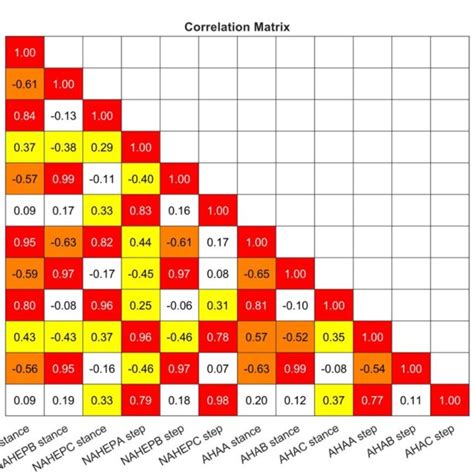 Correlation Heatmap Of Selected Performance Measures Based On