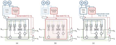 approximate lstm computing for energy efficient speech recognition