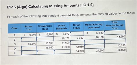 solved e1 15 algo ﻿calculating missing amounts [lo 1 4]for