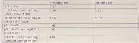 Solved How Do I Find Expected Ph For The Buffer There Is