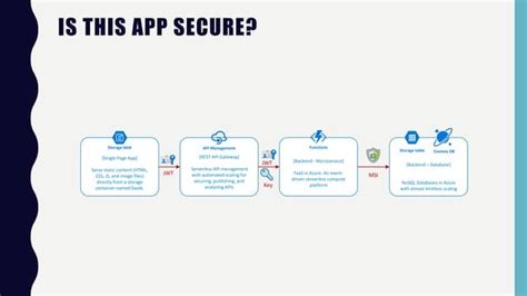 Azure Serverless Security Ppt