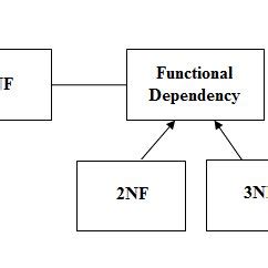 A Data Table Containing Functional Dependencies Download Scientific Diagram