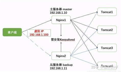 什么是高可用如何利用 Nginx Keepalived 实现高可用技术 知乎