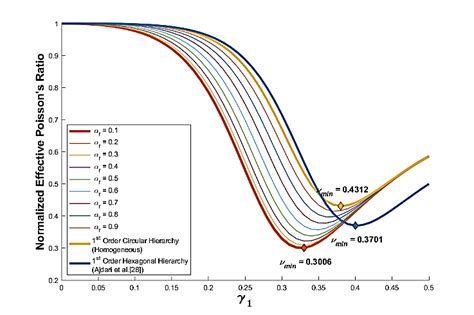 Normalized Effective Poissons Ratio Of The First Order Circular