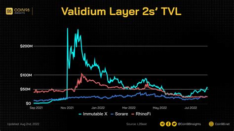 Toàn Cảnh Giải Pháp Layer 2 Tích Cực Liệu Xu Hướng Còn Tiếp Tục