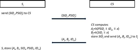 Figure 2 From A Secure Iot Based Authentication System In Cloud Computing Environment Semantic