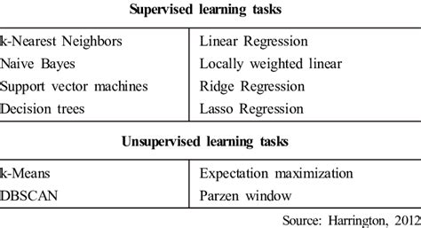 Common Algorithms Used To Perform Classification And Regression Tasks