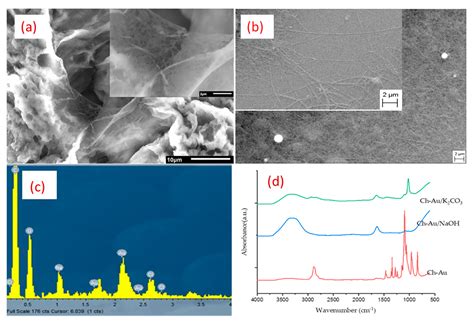 Advances In Electrospun Hybrid Nanofibers For Biomedical Applications