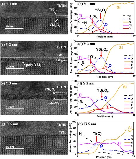 The Cross Sectional Tem Images And Element Atomic Ratio Depth Profiles