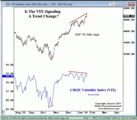 Is The VIX Volatility Index Forecasting A Trend Change