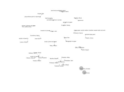 Create A Bivariate Graph