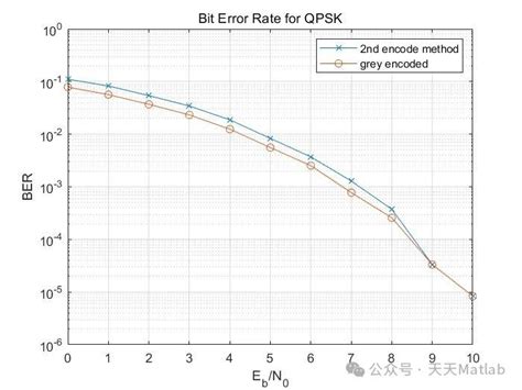 【数字信号调制】awgn信道上模拟不同调制技术（bpsk、qpsk、8psk、bfsk、16qam）附matlab代码模拟与数字语义通信系统
