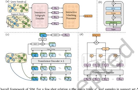 Figure 1 From Semantic Interaction Matching Network For Few Shot