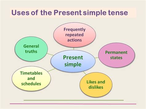 Uses Of The Present Simple Tense English Grammar Rules Tenses