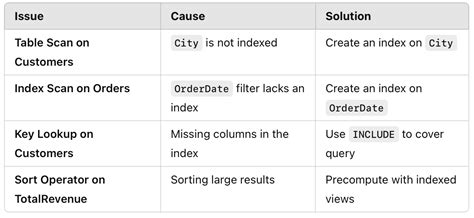 Sql Server Performance Tuning Analyzing Execution Plans For Faster
