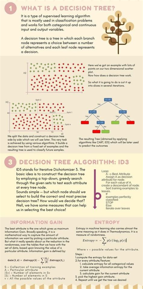 What is Decision Tree in Machine Learning Programação de computadores Ciência da computação